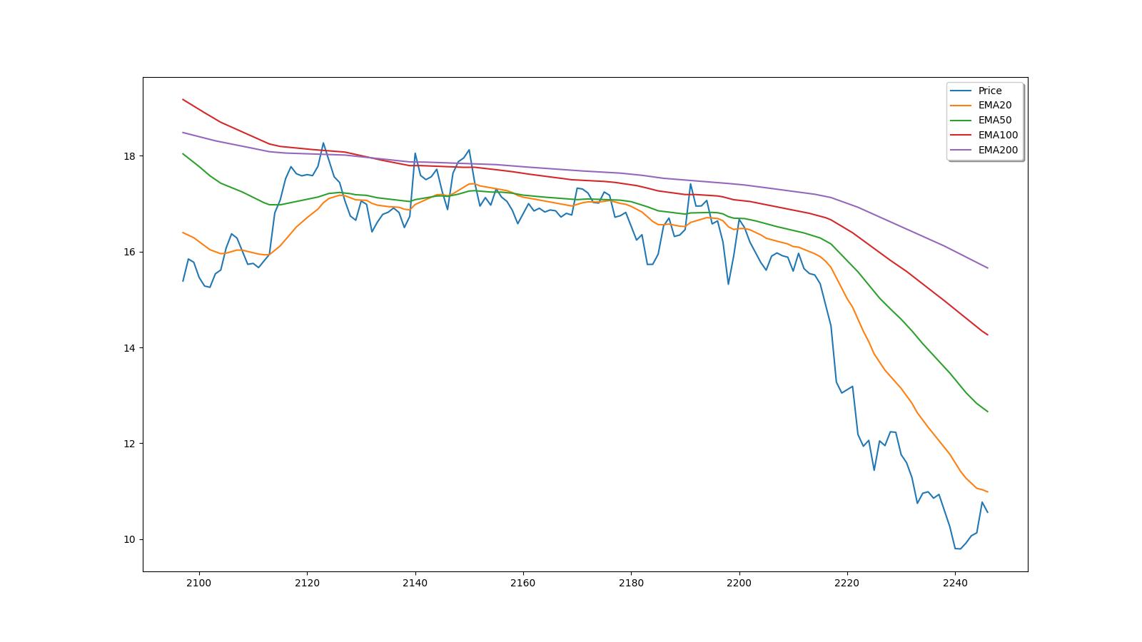 GateToken Exponential Moving Averages
