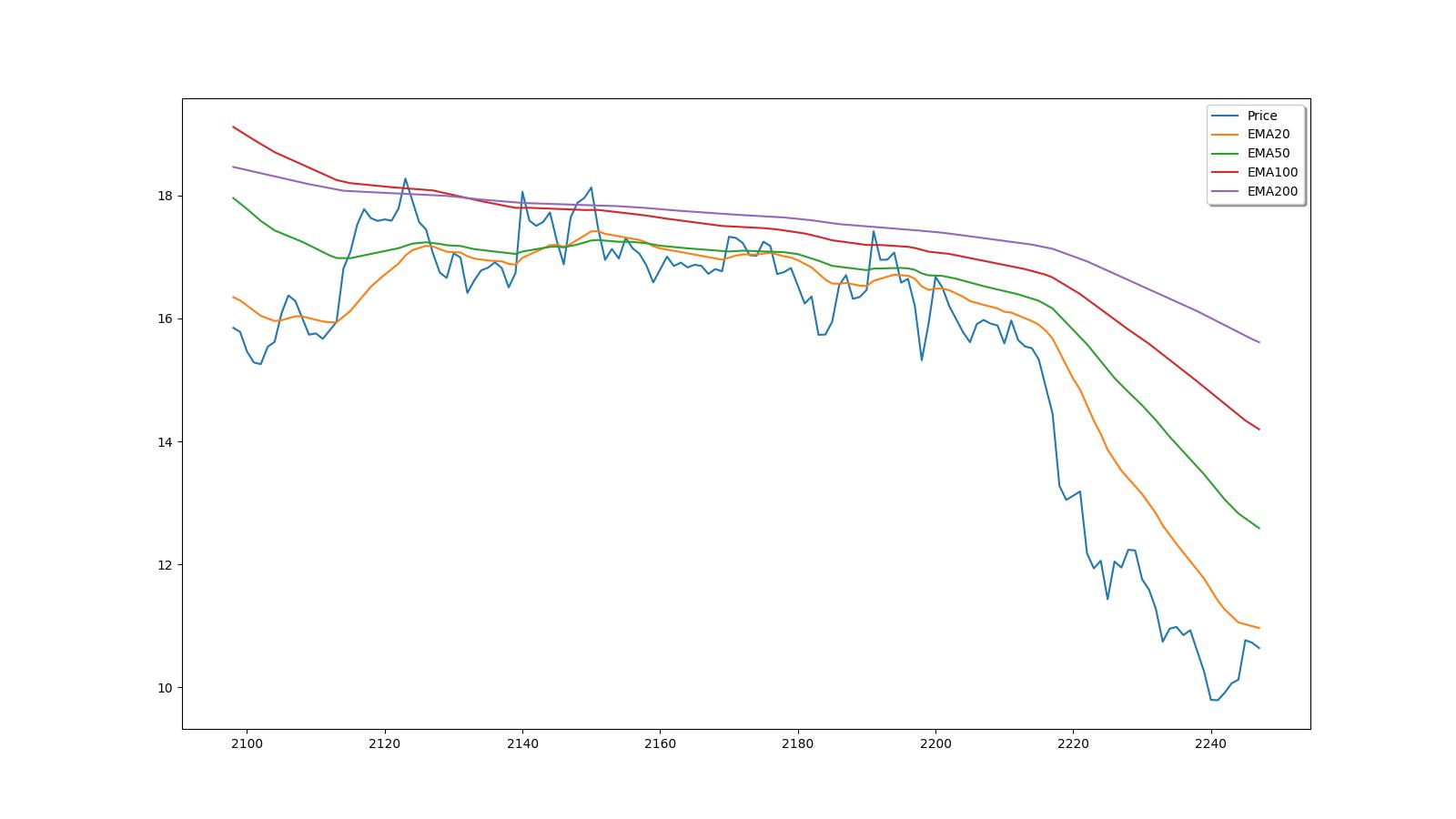 GateToken Exponential Moving Averages