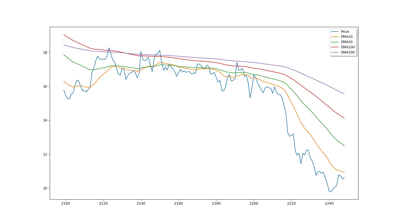 GateToken Exponential Moving Averages