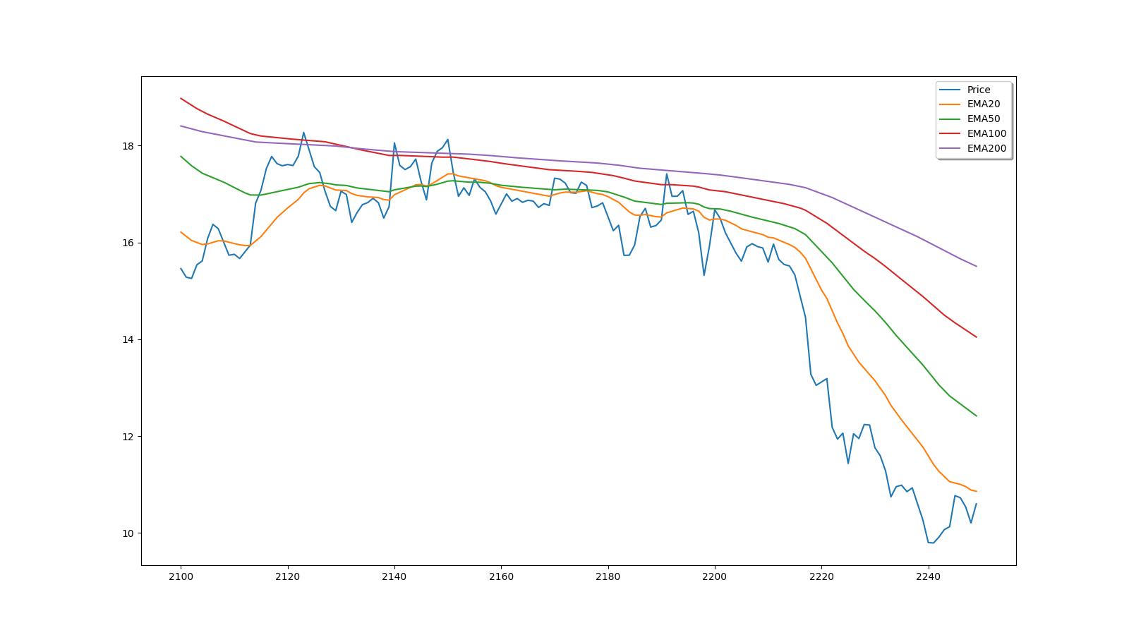 GateToken Exponential Moving Averages