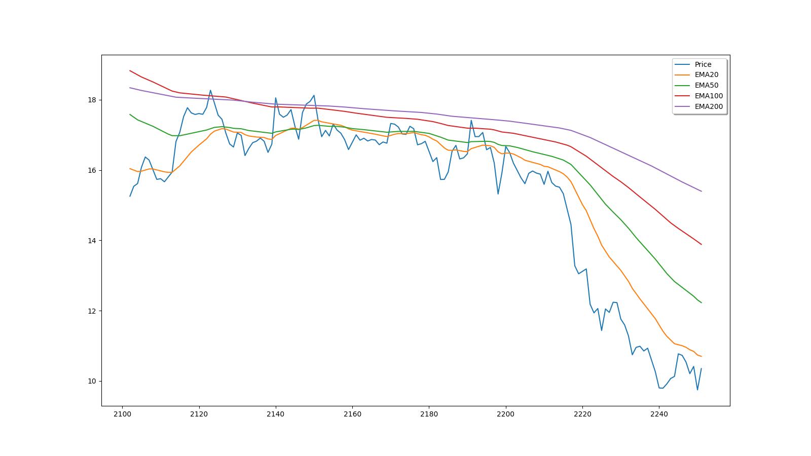Gatechain Token Exponential Moving Averages