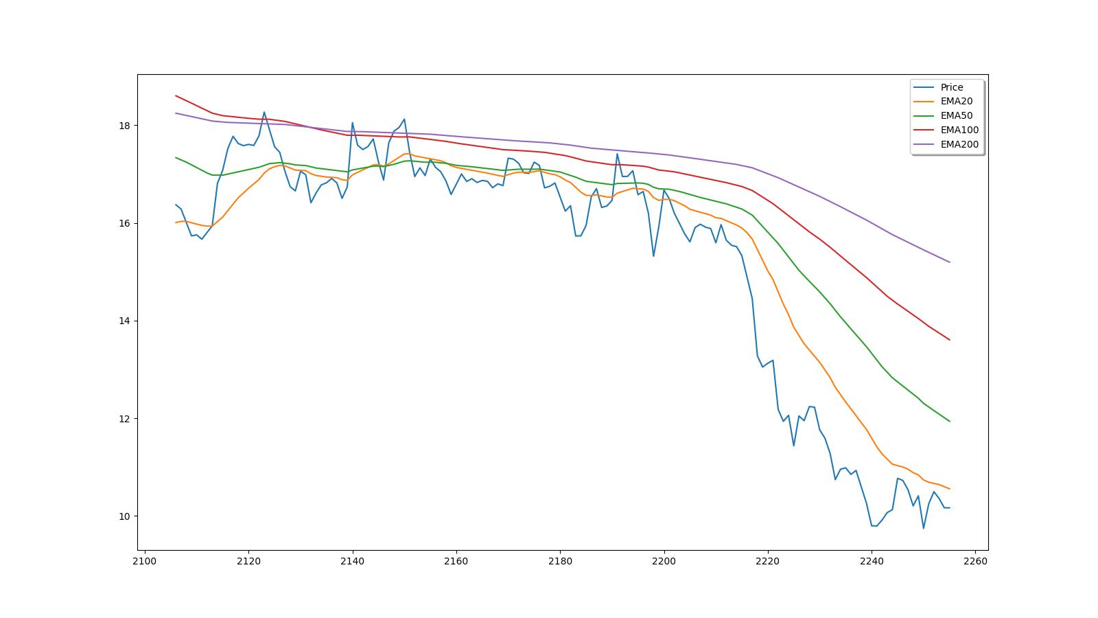 GateToken Exponential Moving Averages
