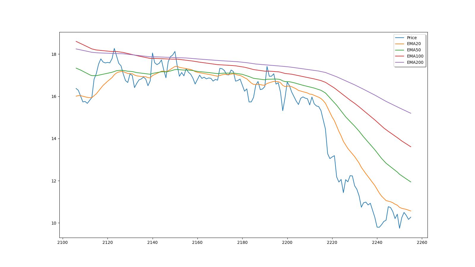 GateToken Exponential Moving Averages