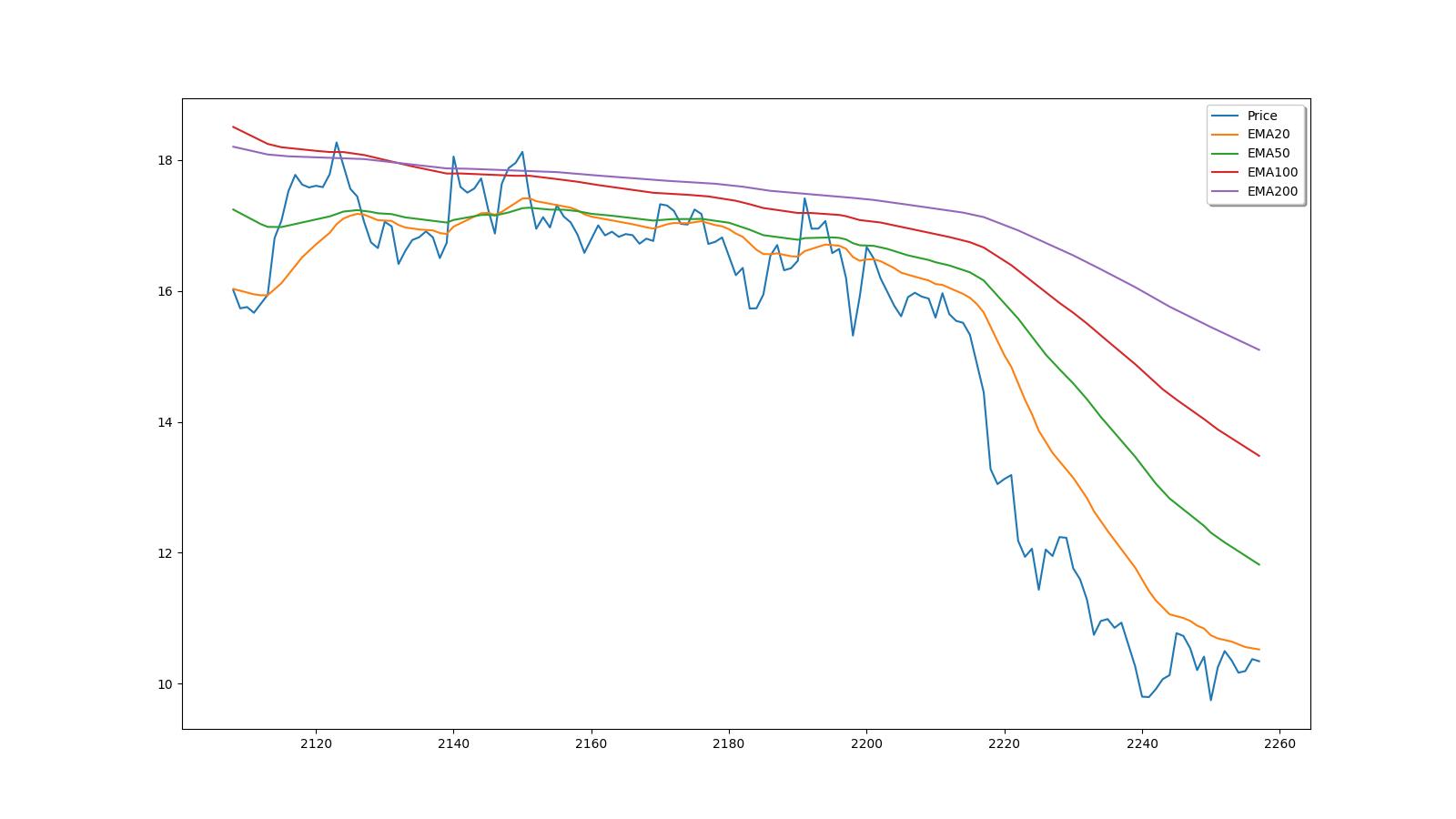 ゲートトークン Exponential Moving Averages
