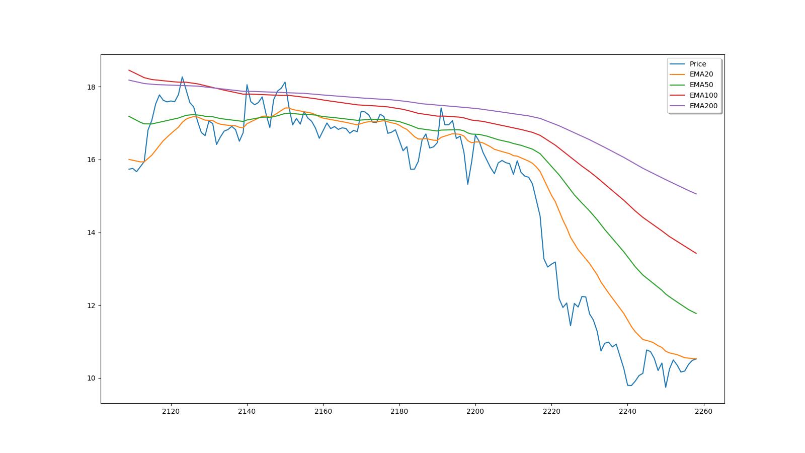GateToken Exponential Moving Averages