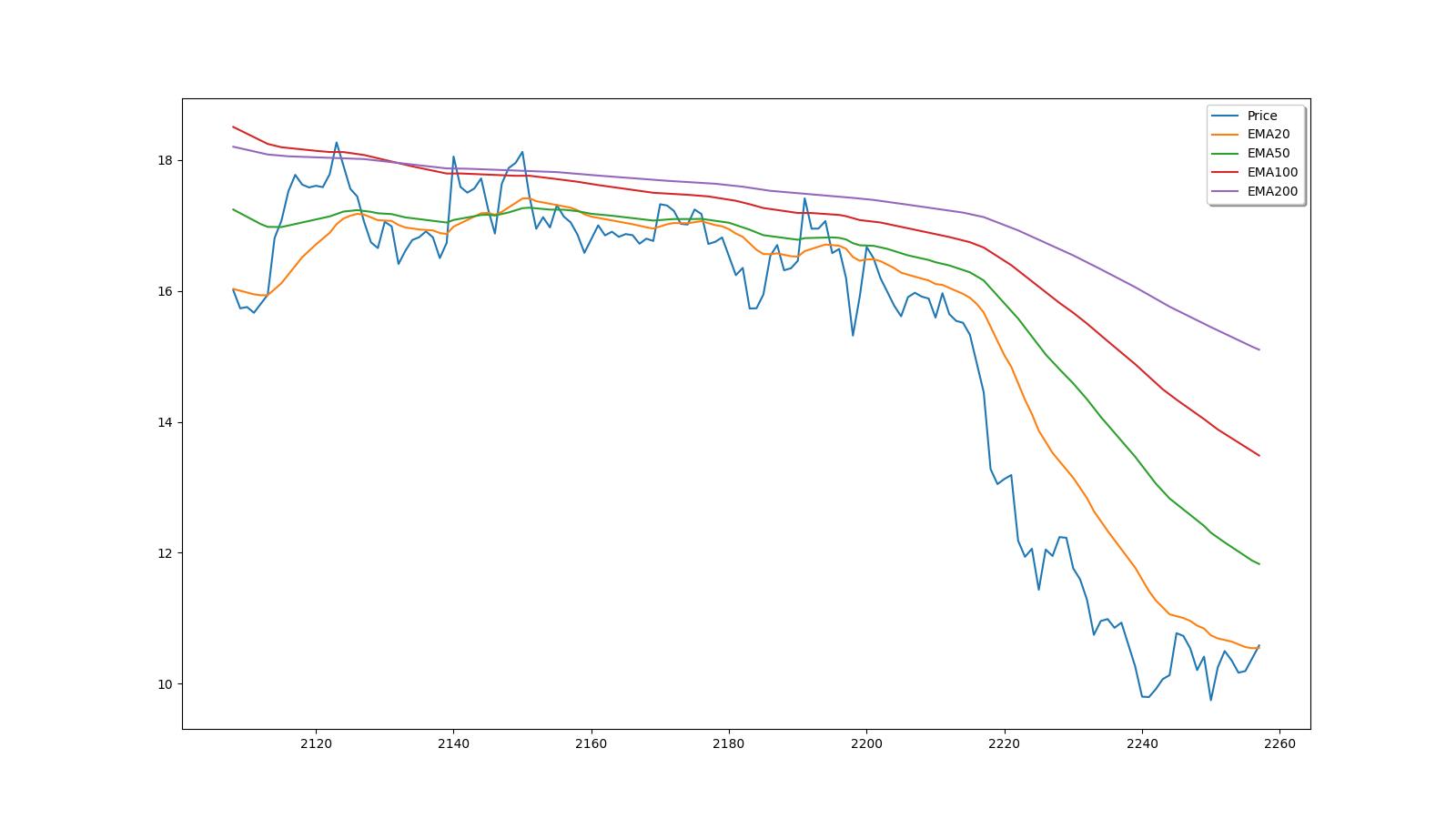 GateToken Exponential Moving Averages