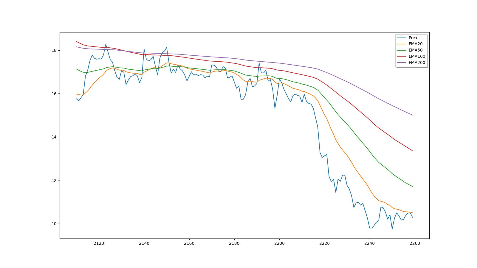 GateToken Exponential Moving Averages