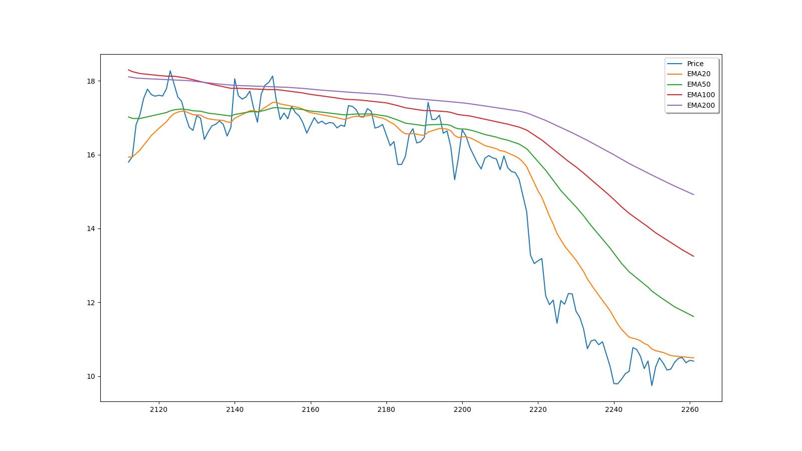 GateToken Exponential Moving Averages