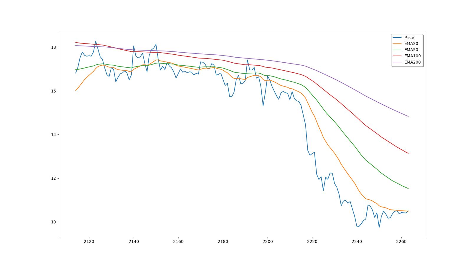 GateToken Exponential Moving Averages