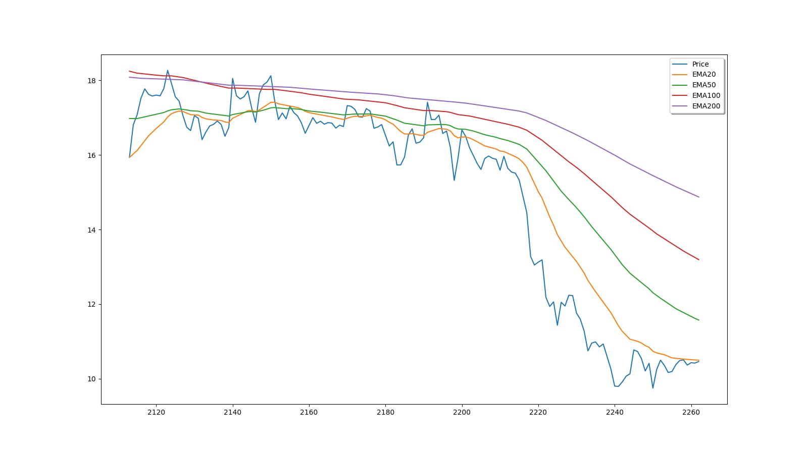 GateToken Exponential Moving Averages