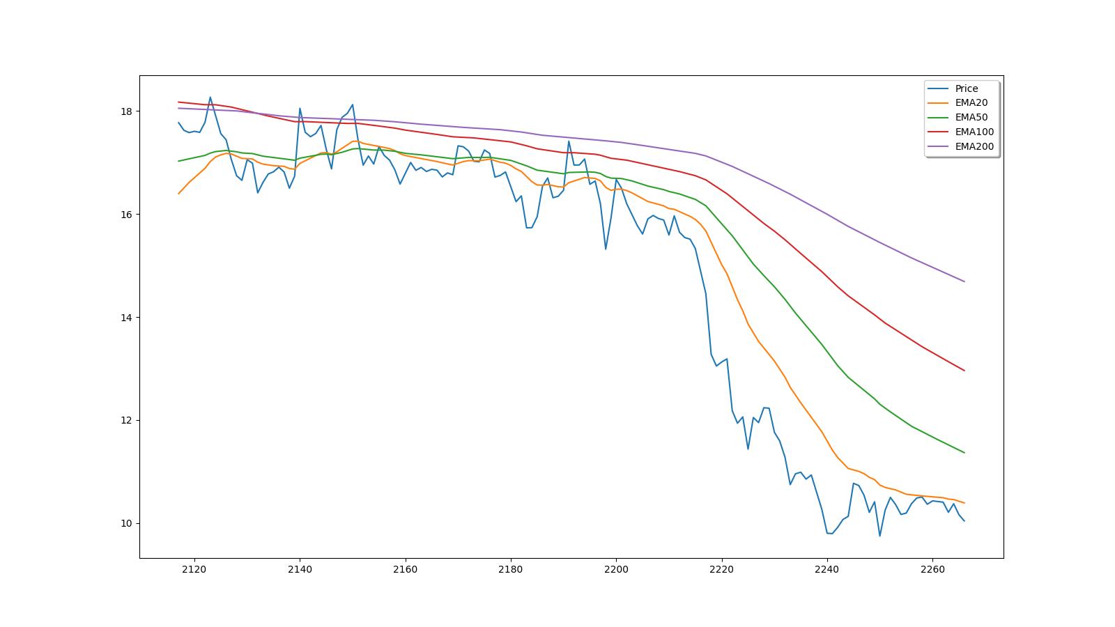 GateToken Exponential Moving Averages