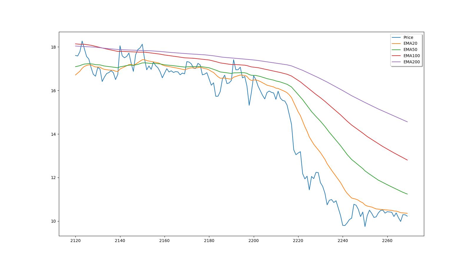 GateToken Exponential Moving Averages