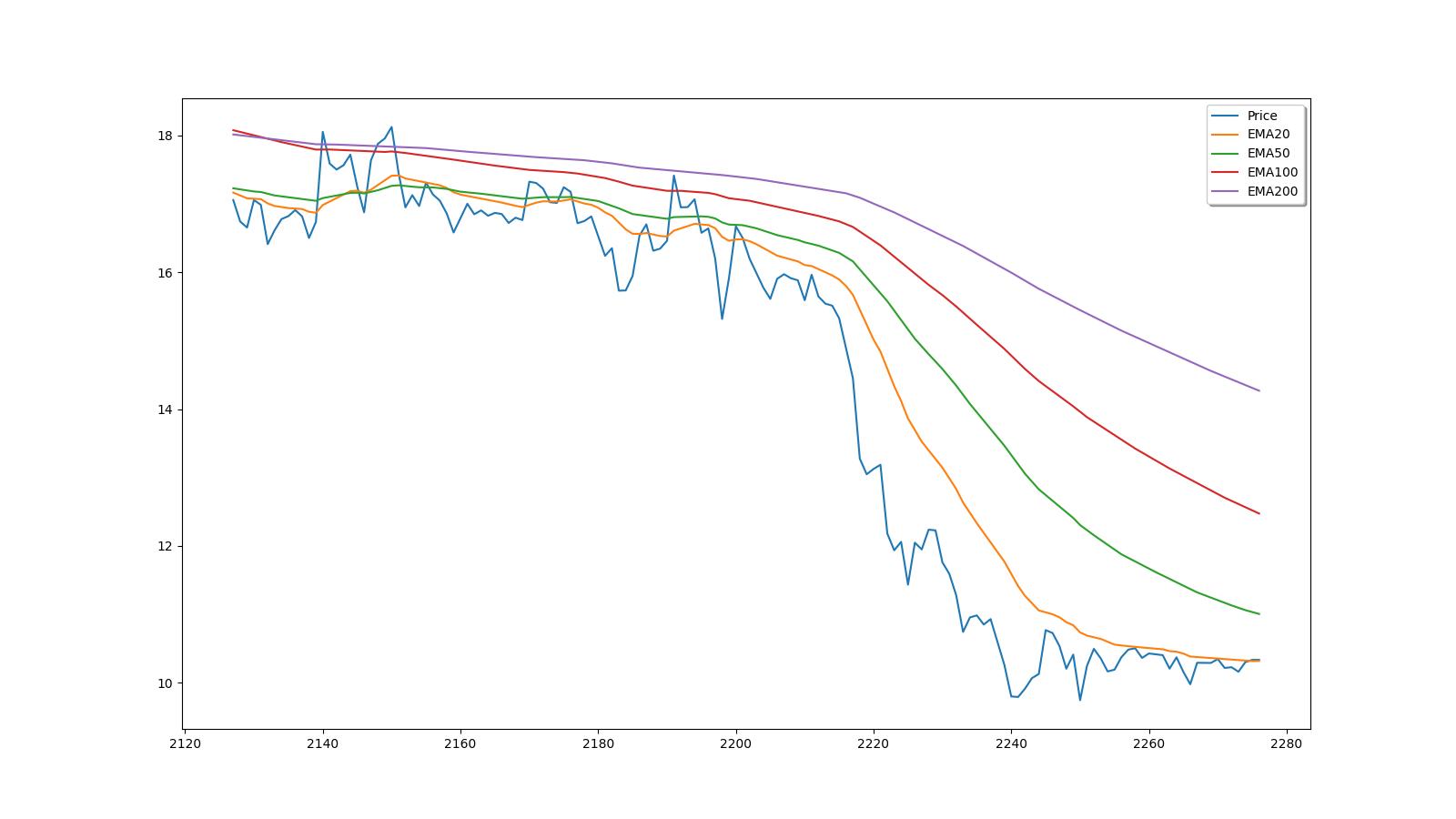 GateToken Exponential Moving Averages