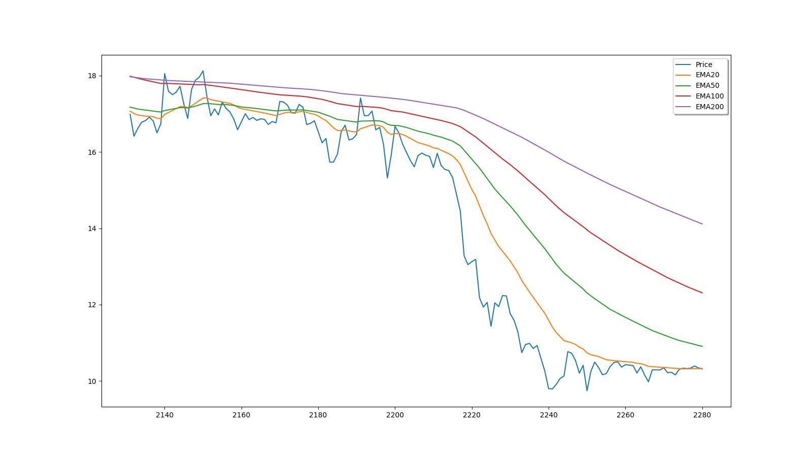 GateToken Exponential Moving Averages