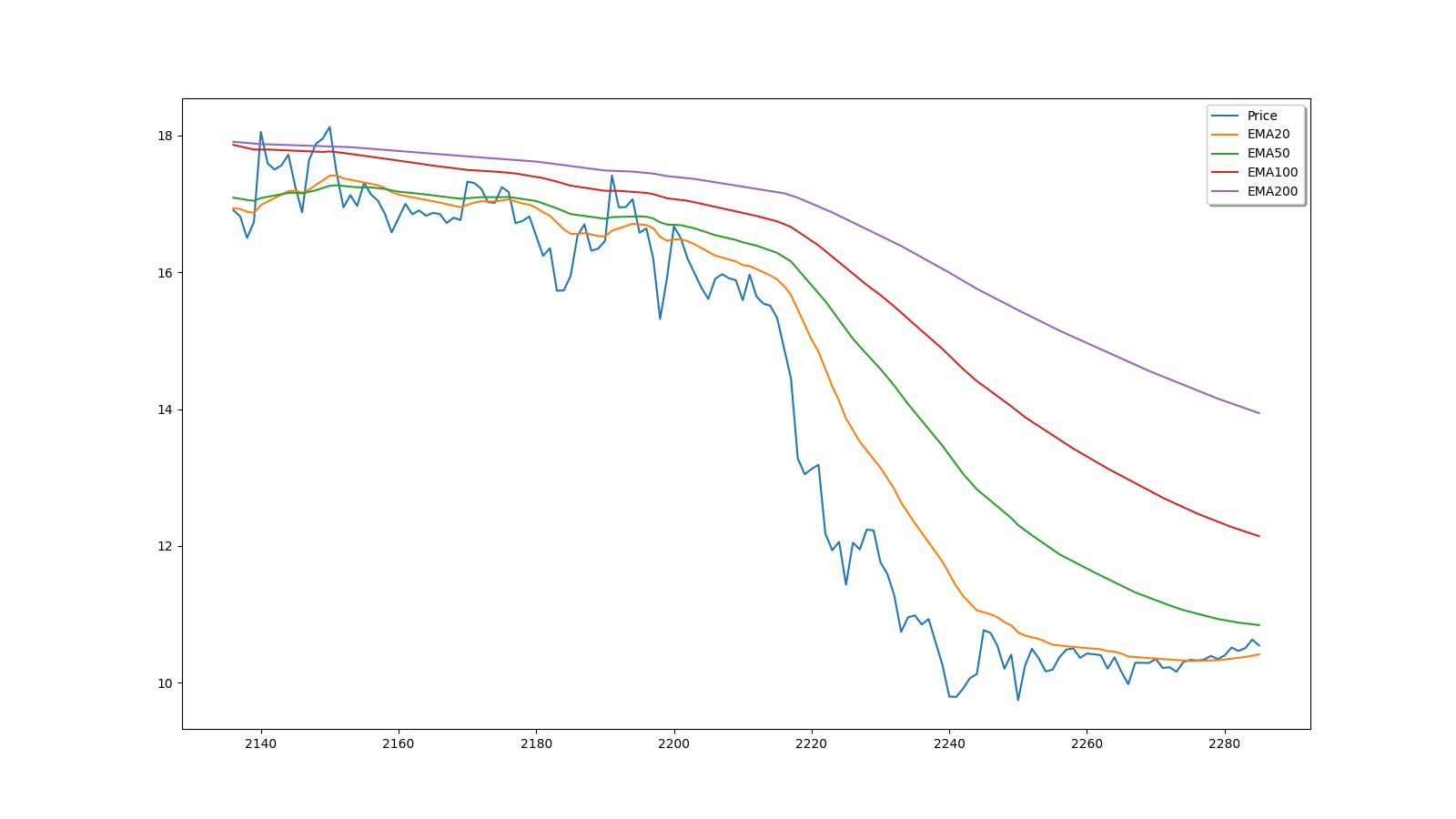 ゲートトークン Exponential Moving Averages