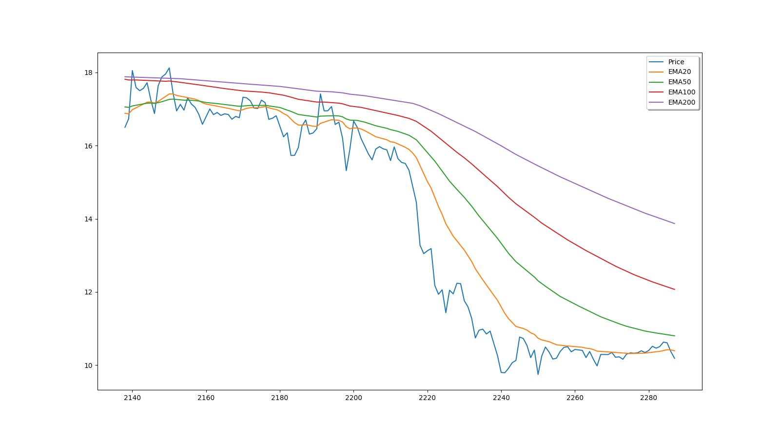 GateToken Exponential Moving Averages