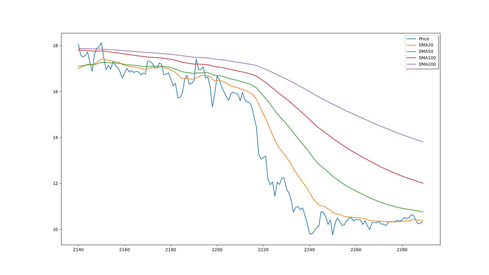 GateToken Exponential Moving Averages