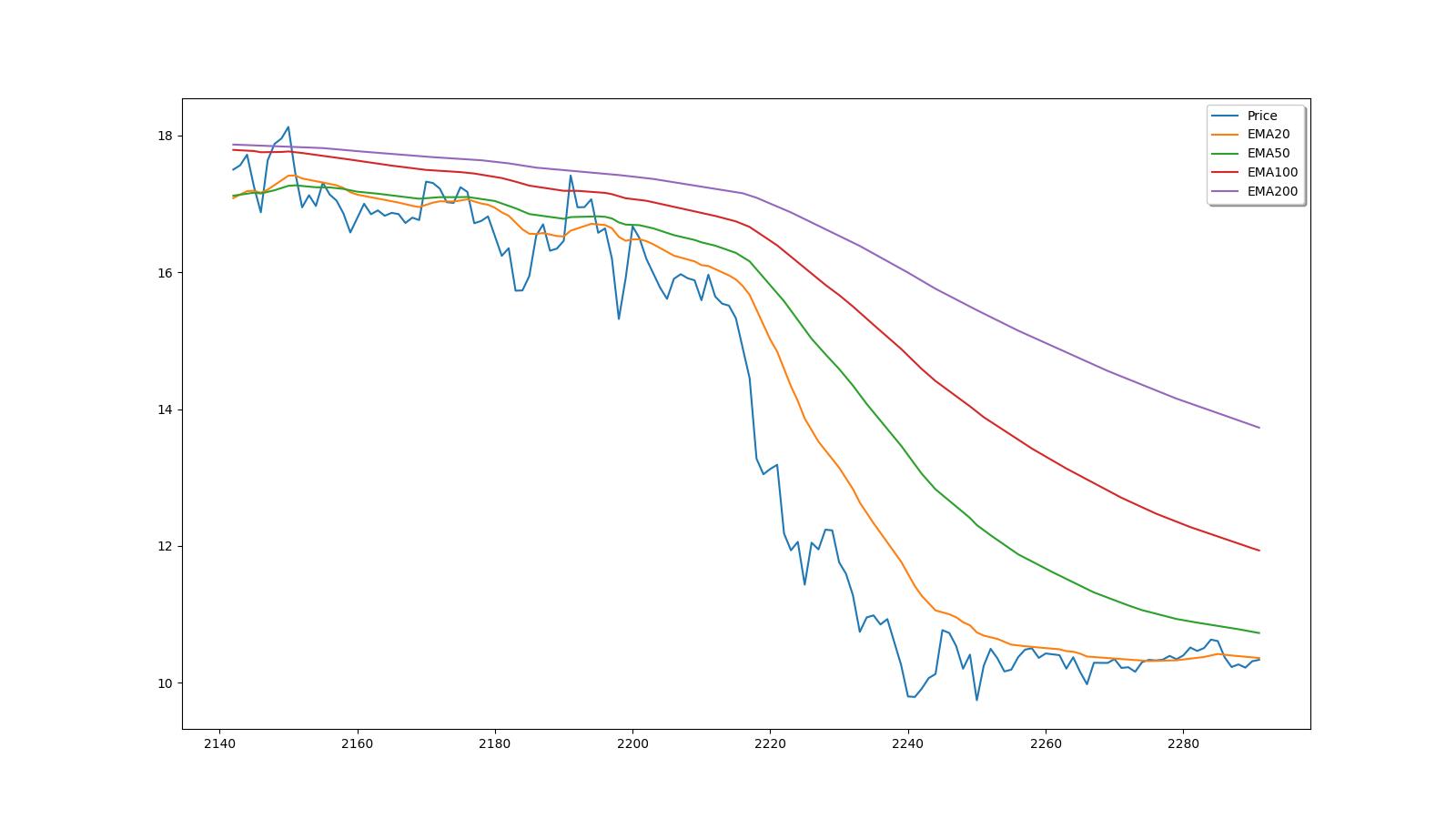 GateToken Exponential Moving Averages