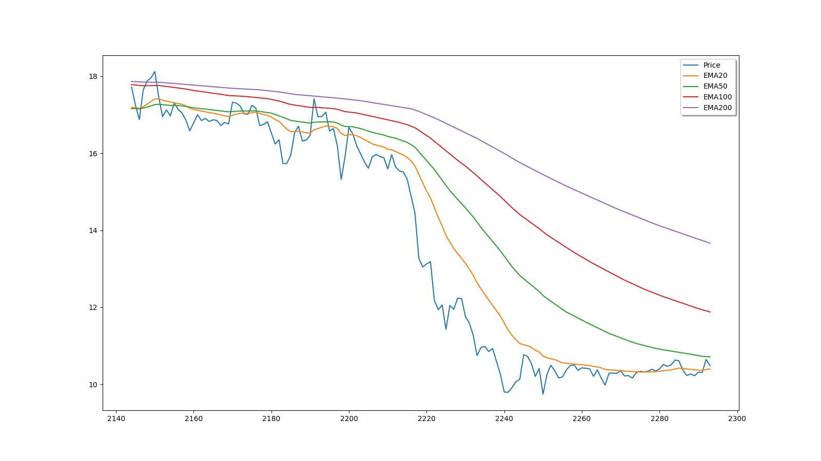 GateToken Exponential Moving Averages