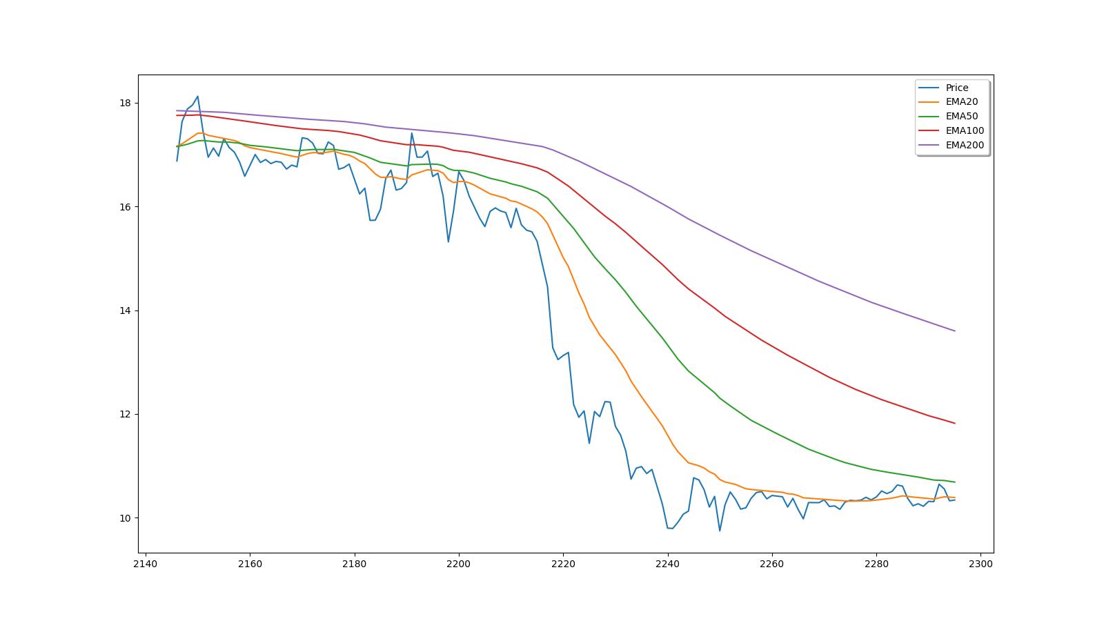 Gatechain Token Exponential Moving Averages