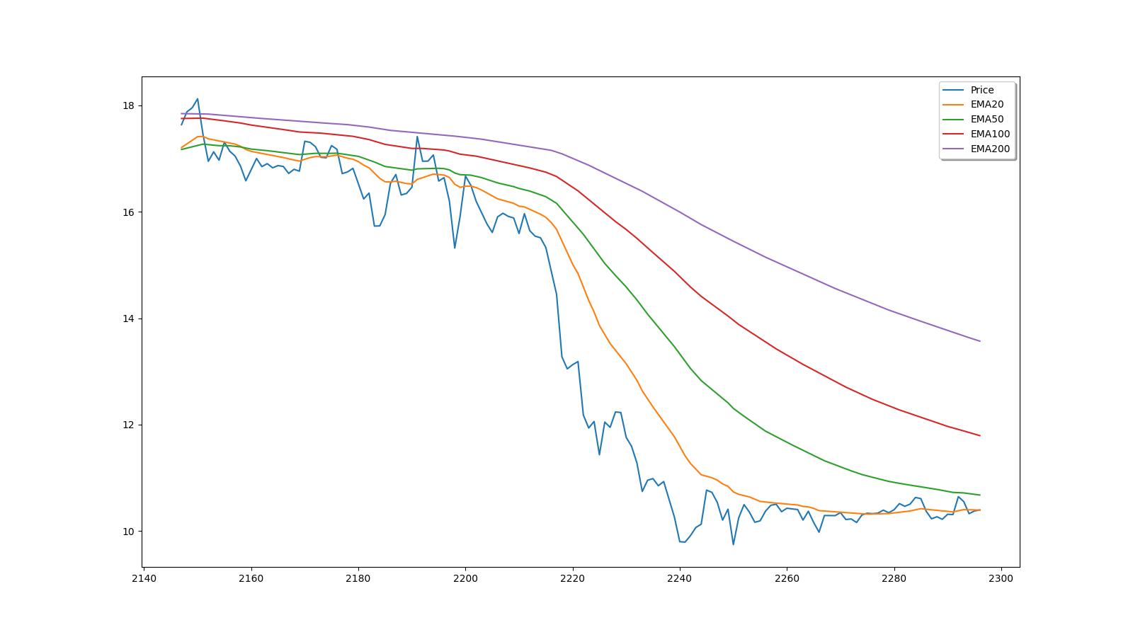 GateToken Exponential Moving Averages