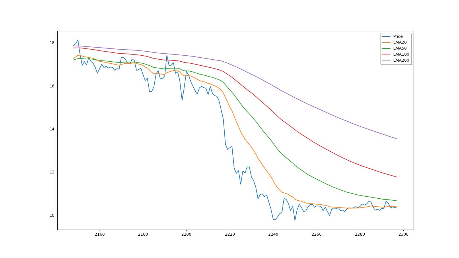 GateToken Exponential Moving Averages