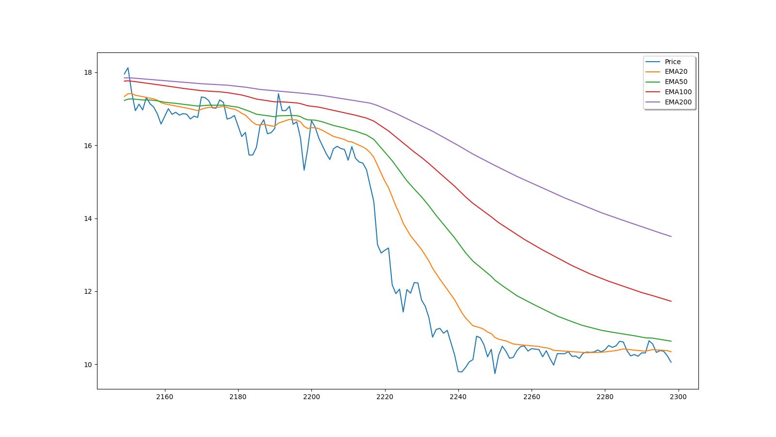 ゲートトークン Exponential Moving Averages