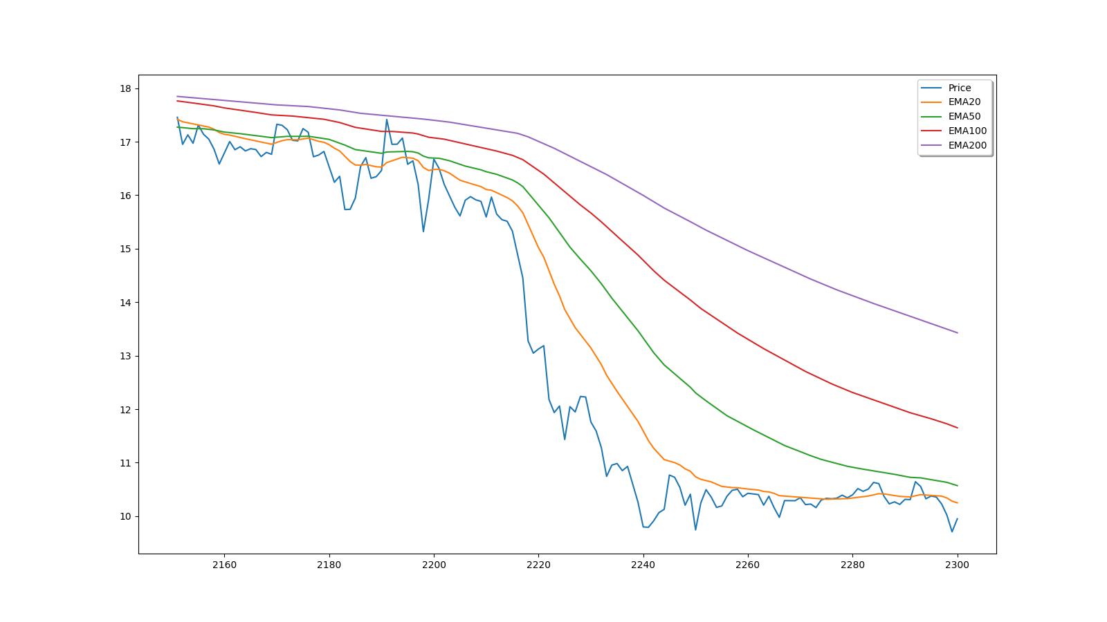 GateToken Exponential Moving Averages