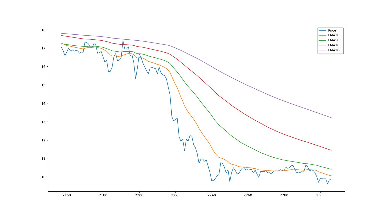 GateToken Exponential Moving Averages