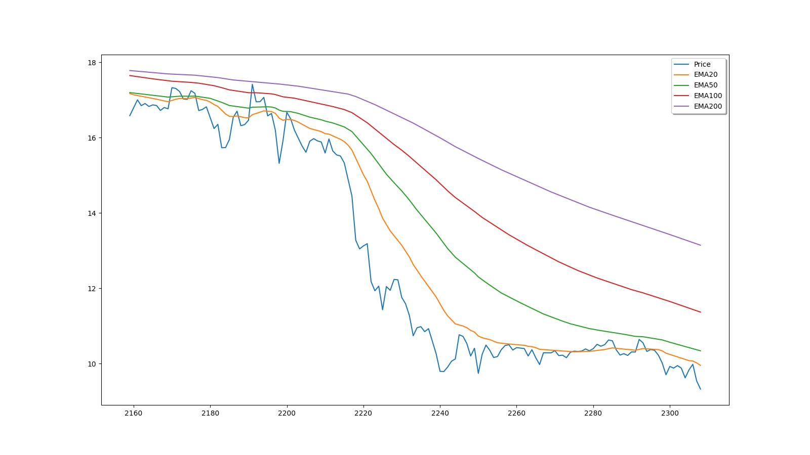 GateToken Exponential Moving Averages