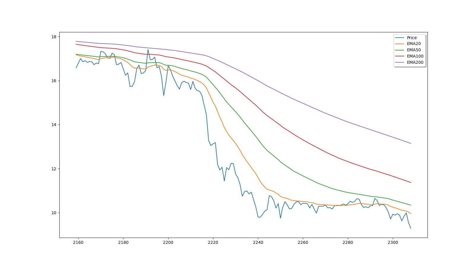 GateToken Exponential Moving Averages