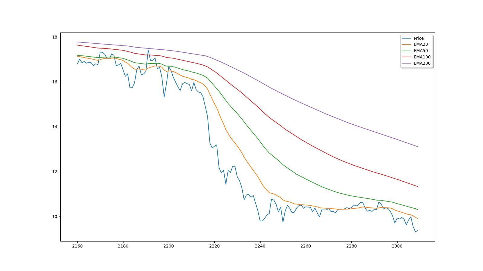 GateToken Exponential Moving Averages