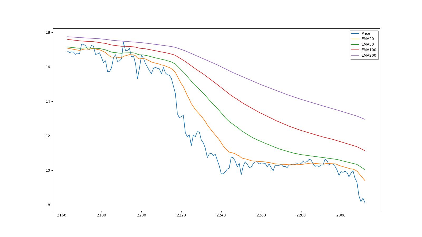 GateToken Exponential Moving Averages