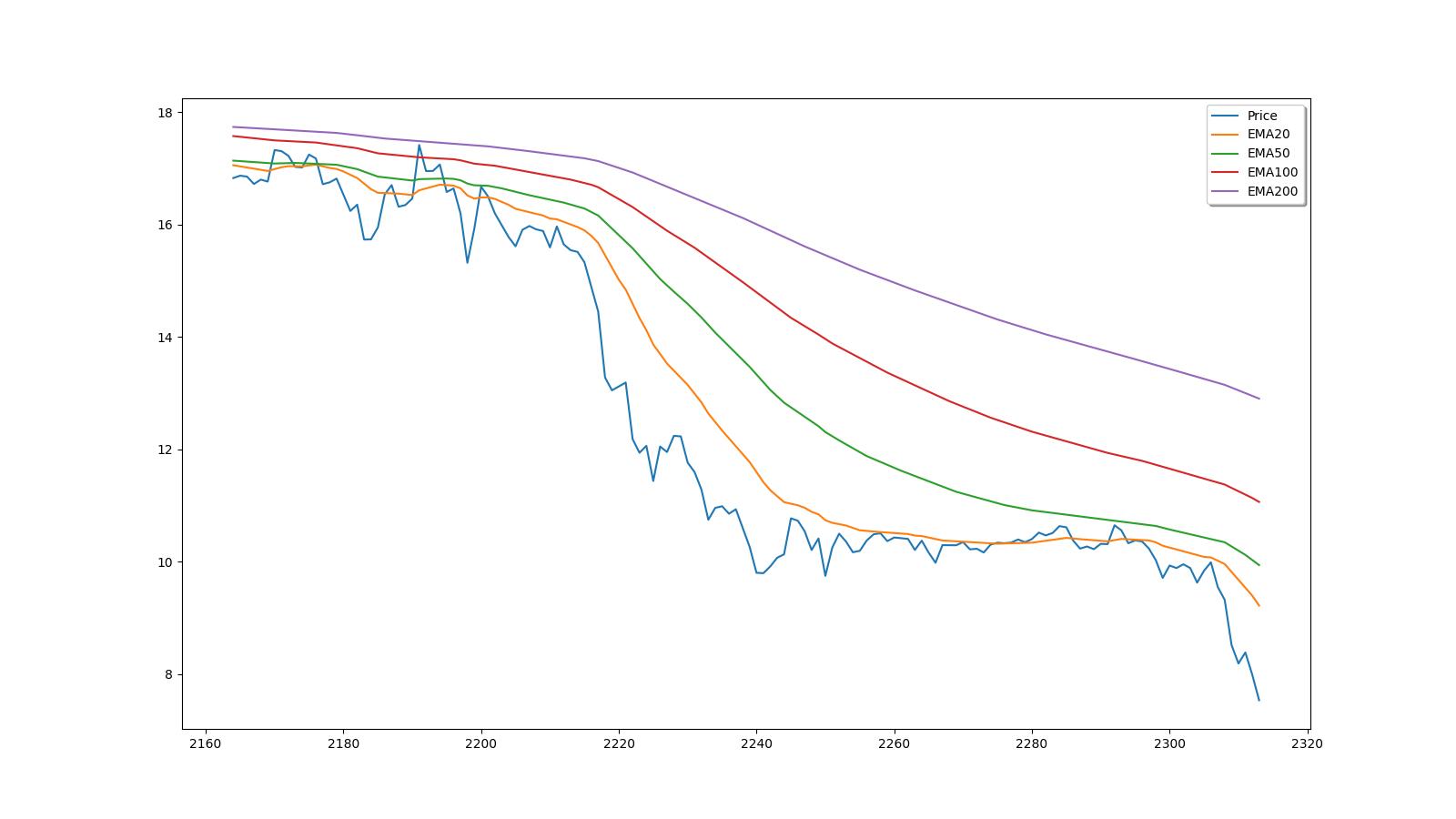 GateToken Exponential Moving Averages