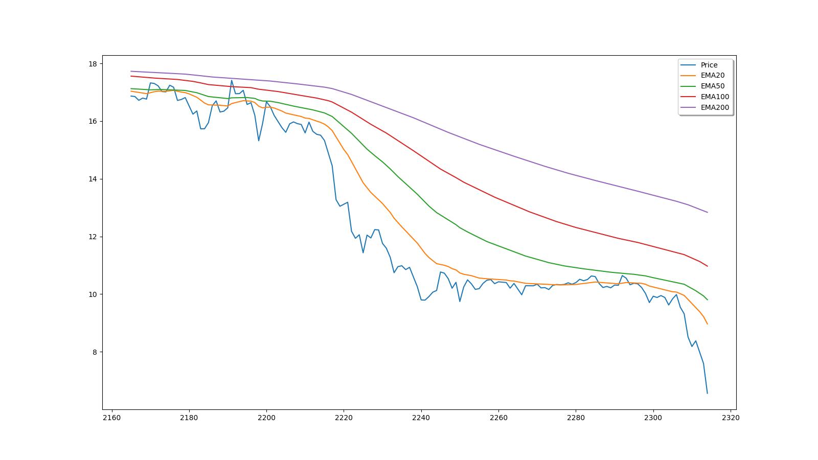 GateToken Exponential Moving Averages