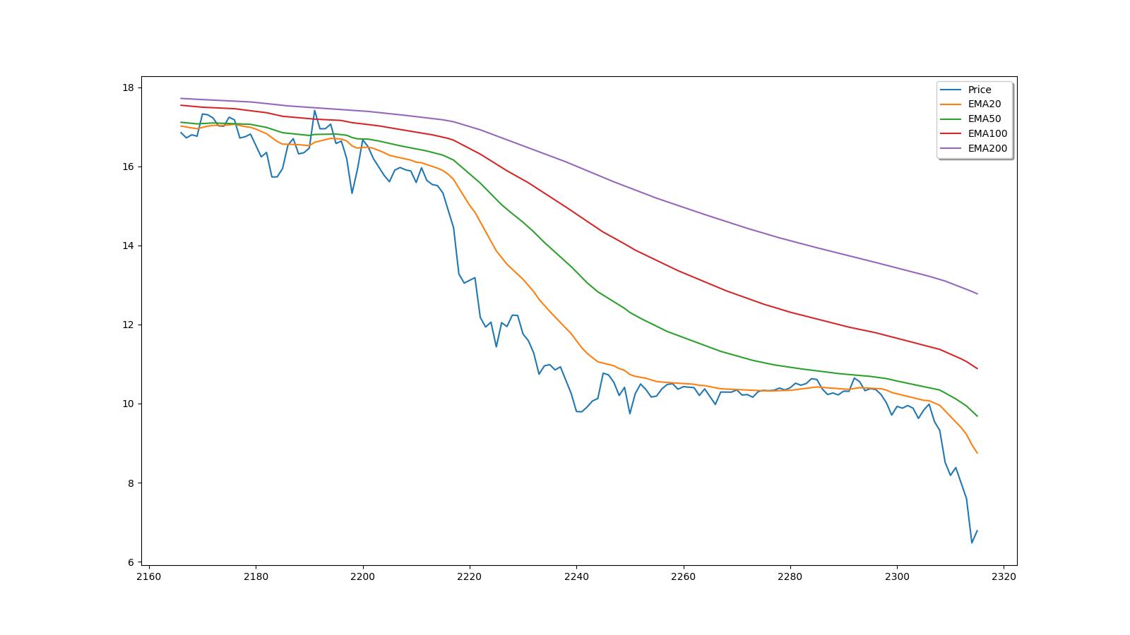 GateToken Exponential Moving Averages