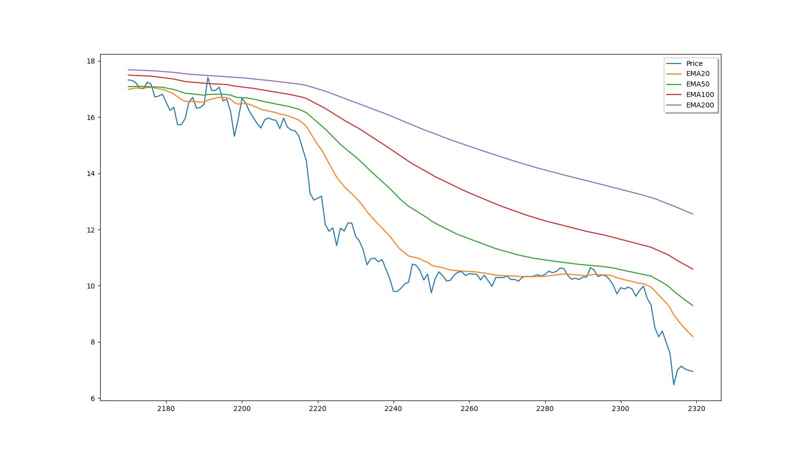 GateToken Exponential Moving Averages