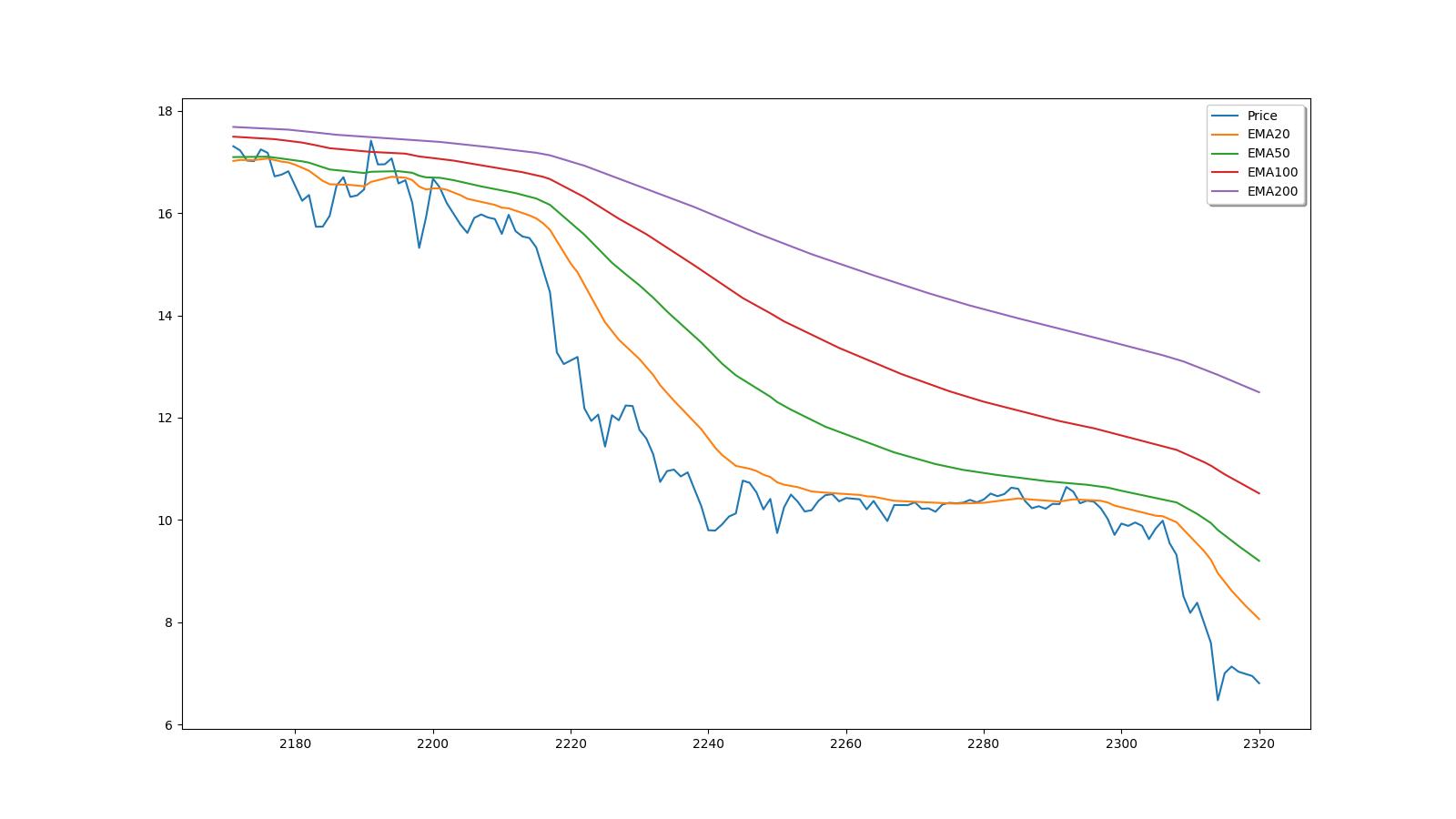 GateToken Exponential Moving Averages