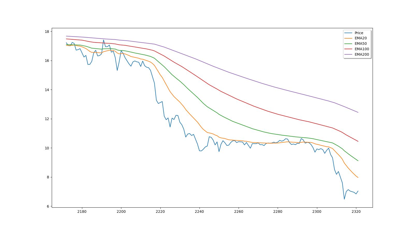 GateToken Exponential Moving Averages