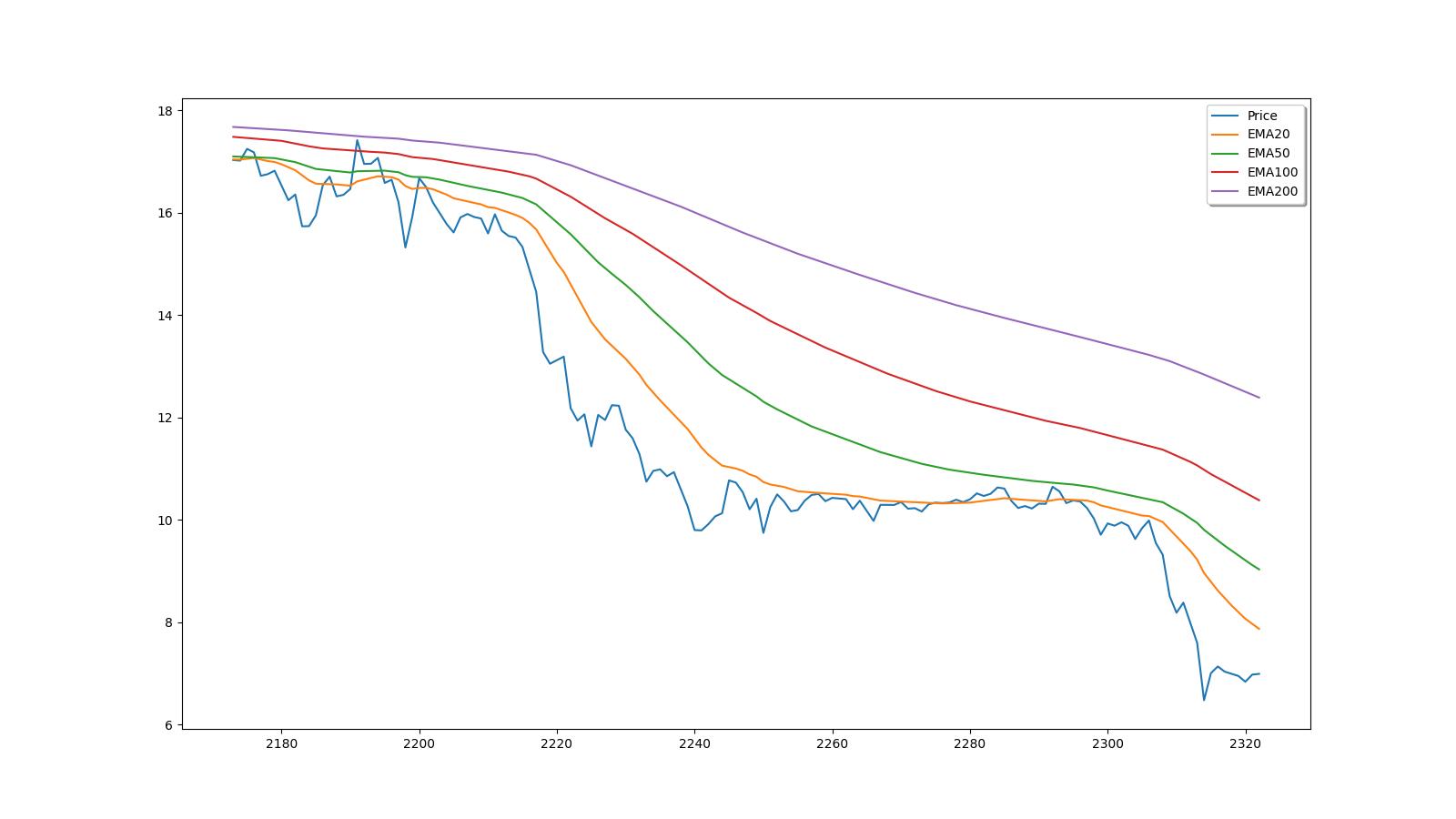 GateToken Exponential Moving Averages