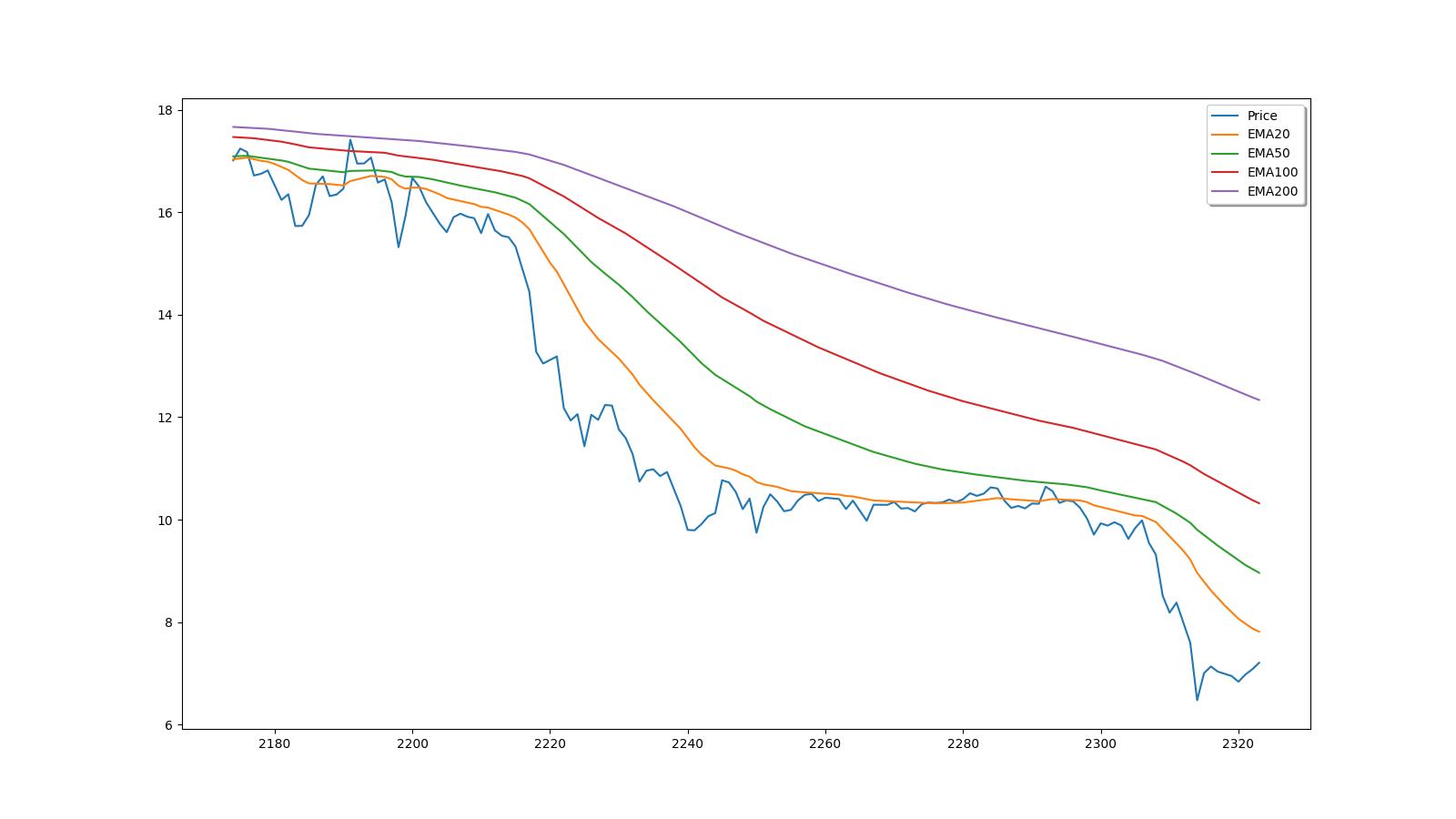 GateToken Exponential Moving Averages