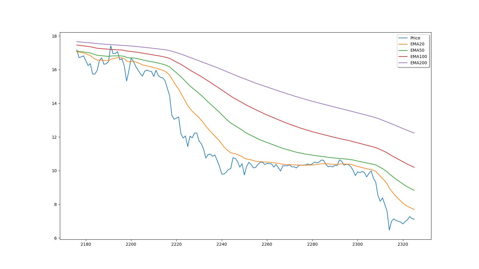 GateToken Exponential Moving Averages