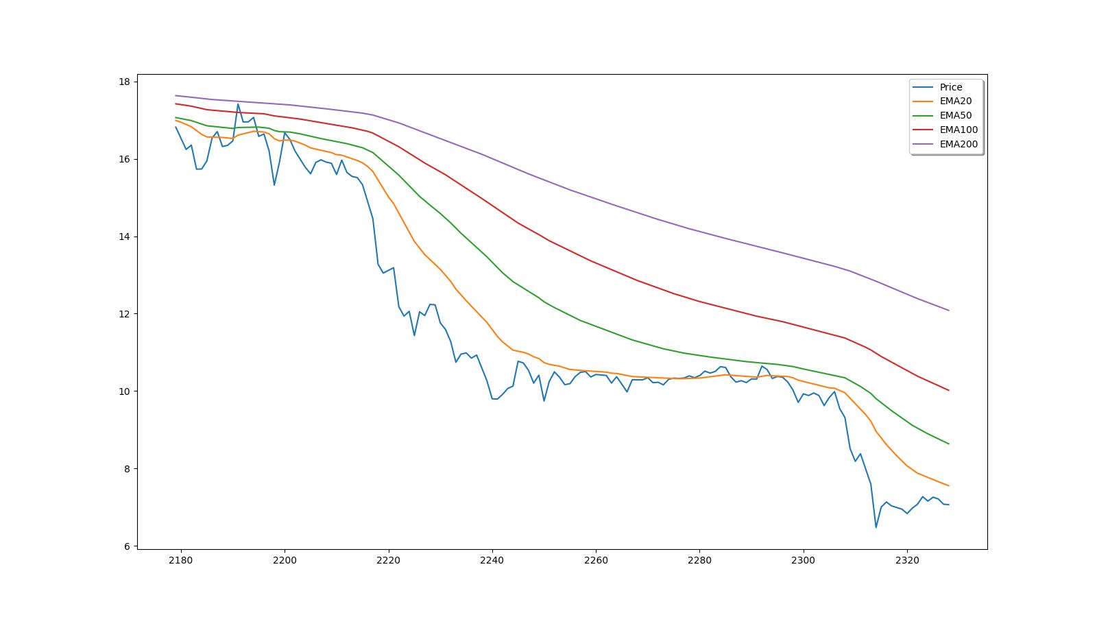 GateToken Exponential Moving Averages