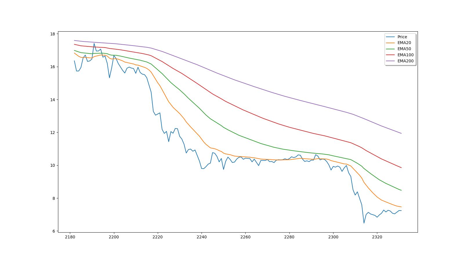 GateToken Exponential Moving Averages