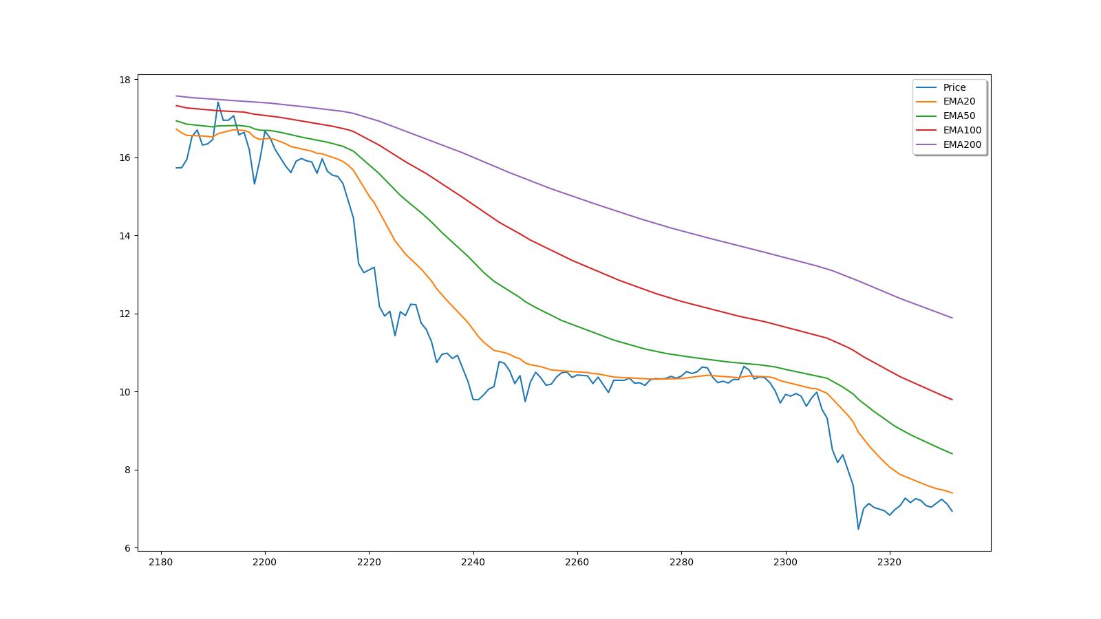 GateToken Exponential Moving Averages