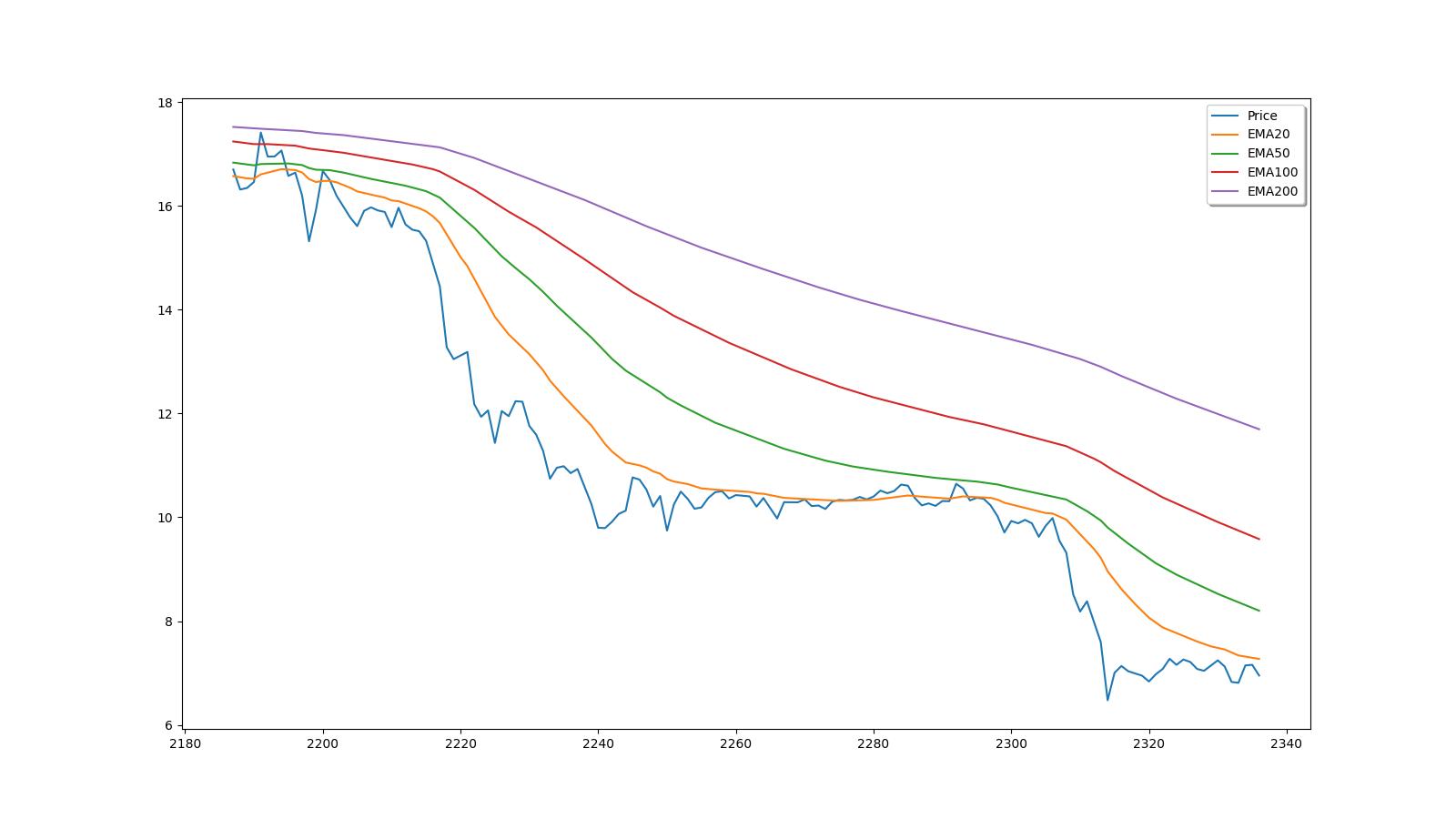GateToken Exponential Moving Averages