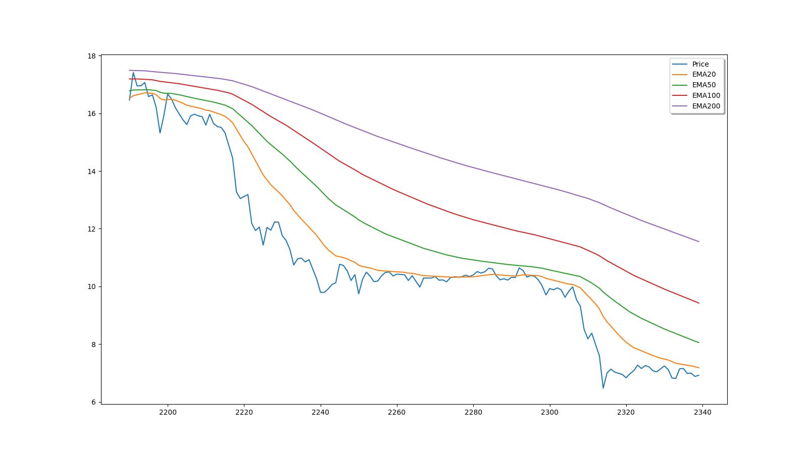 GateToken Exponential Moving Averages