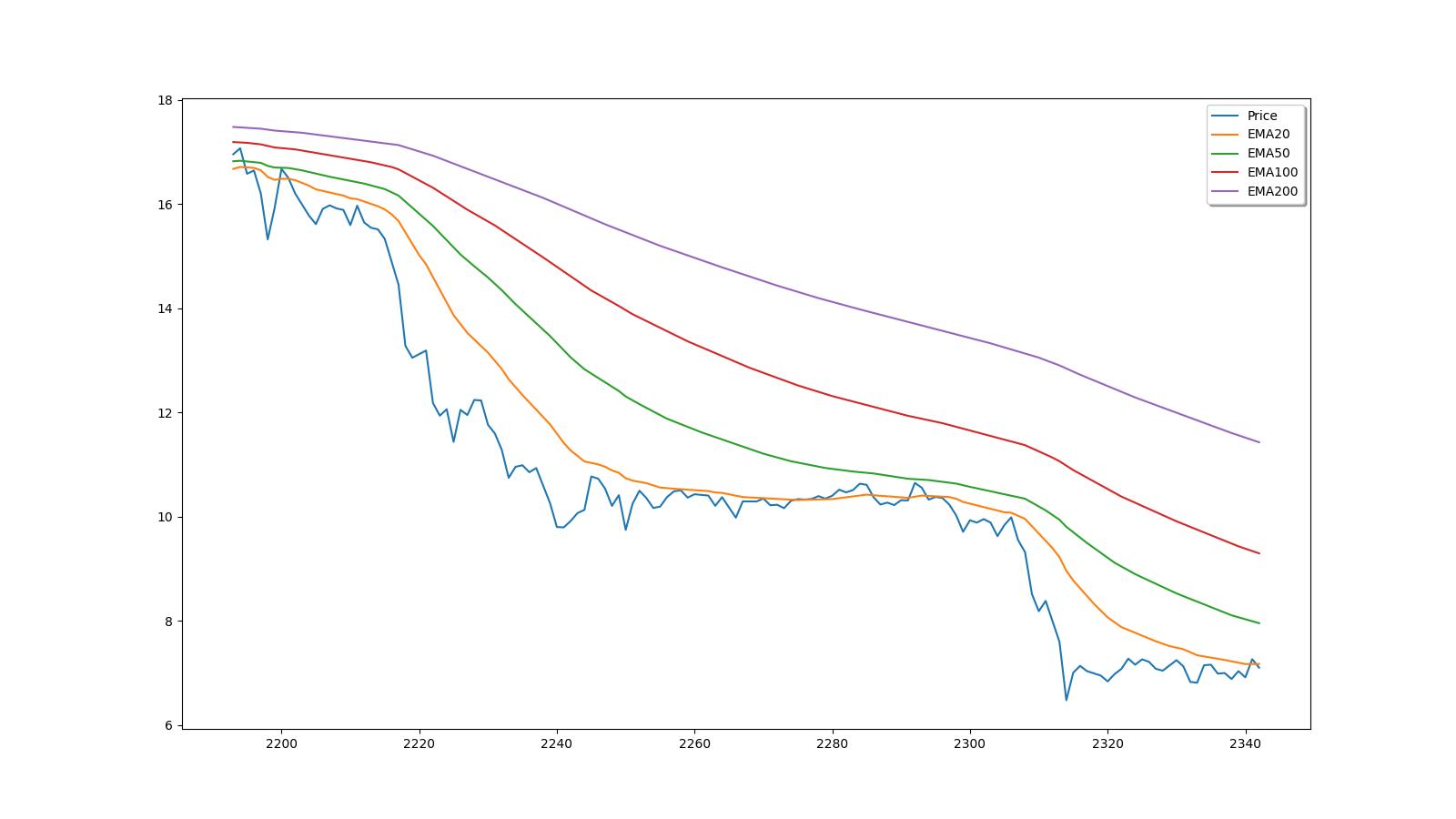 ゲートトークン Exponential Moving Averages
