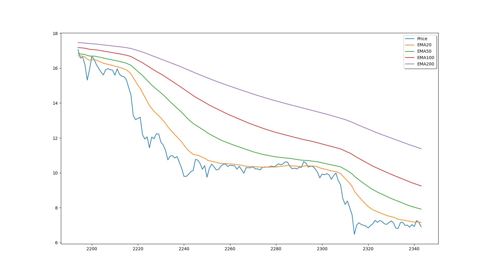 GateToken Exponential Moving Averages