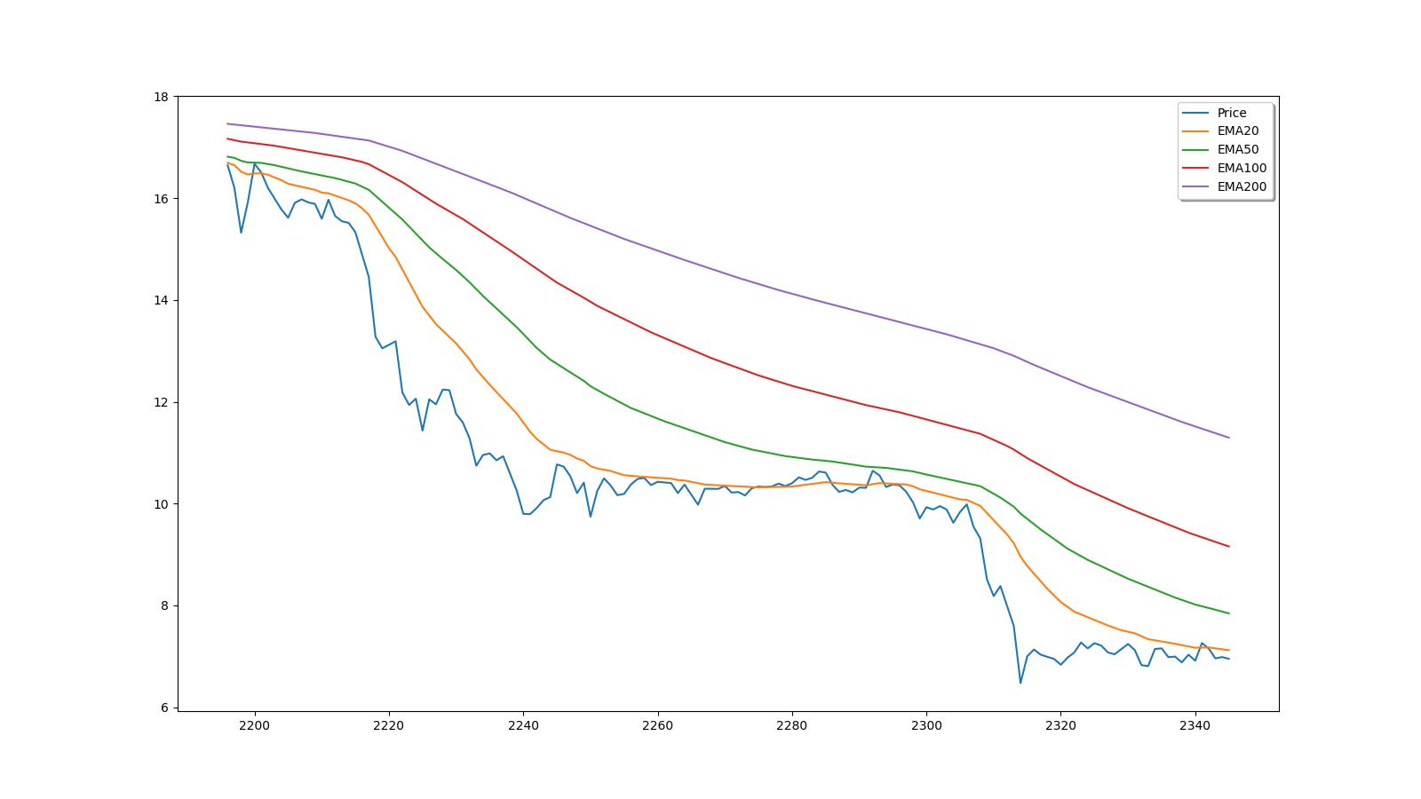GateToken Exponential Moving Averages